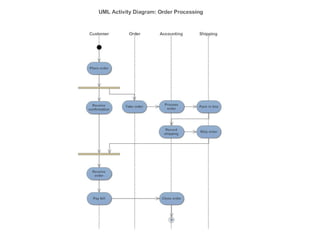 UML - Activity Diagrams (1) for cs.pptx