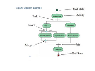 UML - Activity Diagrams (1) for cs.pptx