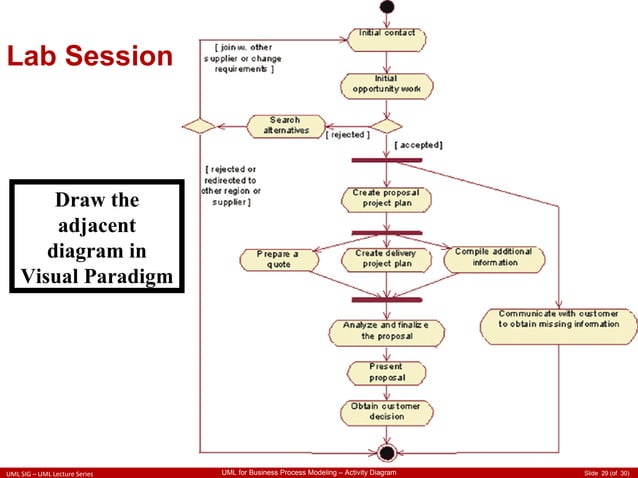 Activity Diagram | PPT