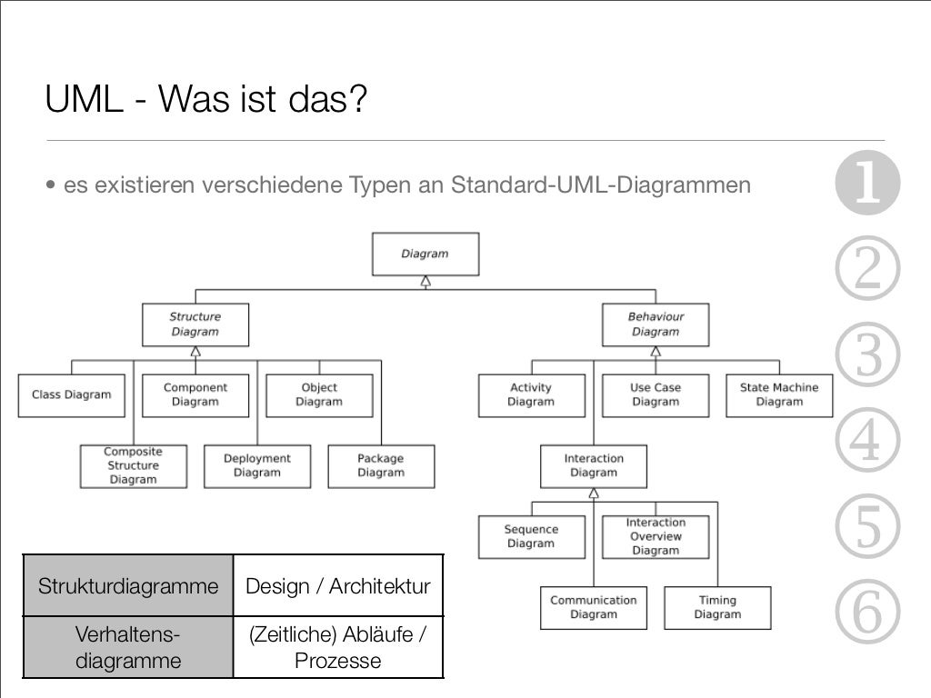 UML Klassendiagramme - Einführung