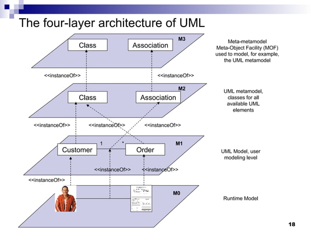 Uml Omg Fundamental Certification 1 Ppt