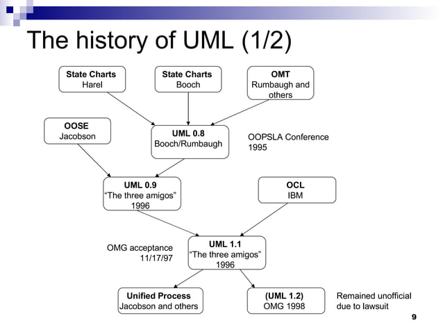 Uml Omg Fundamental Certification 1 Ppt