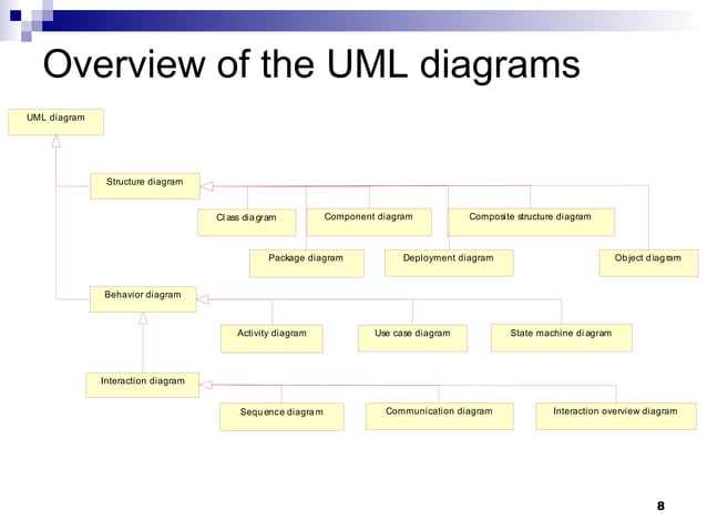 Uml Omg Fundamental Certification 2 Ppt Programming Languages Computing