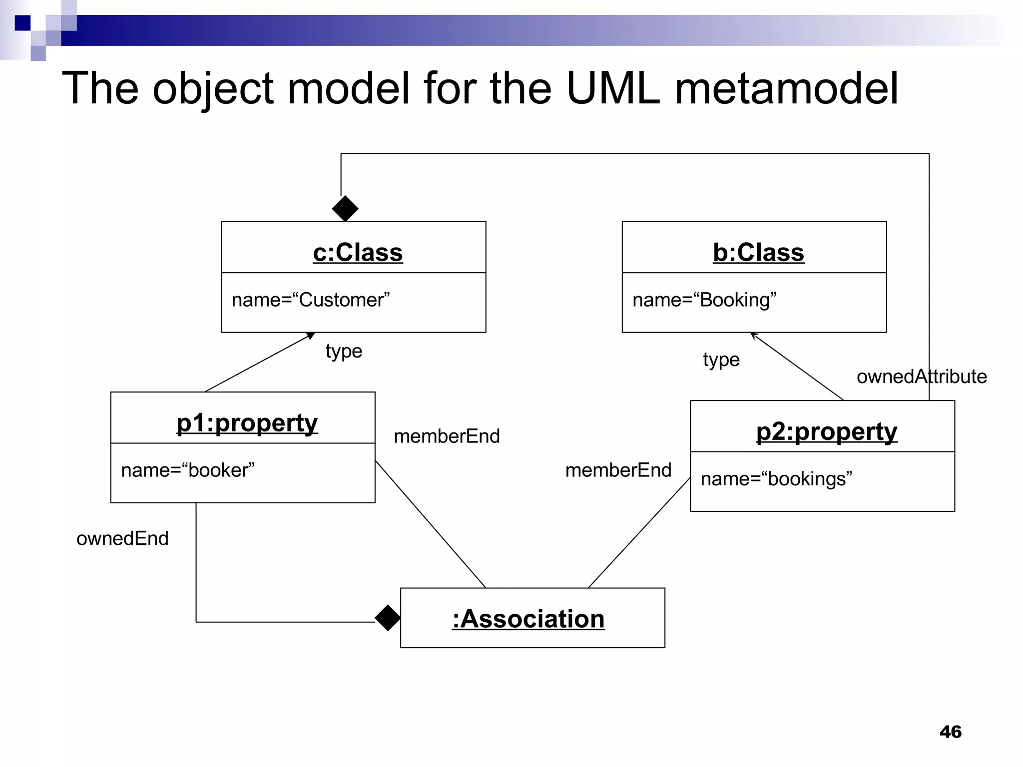 Uml Omg Fundamental Certification 3 | PPT