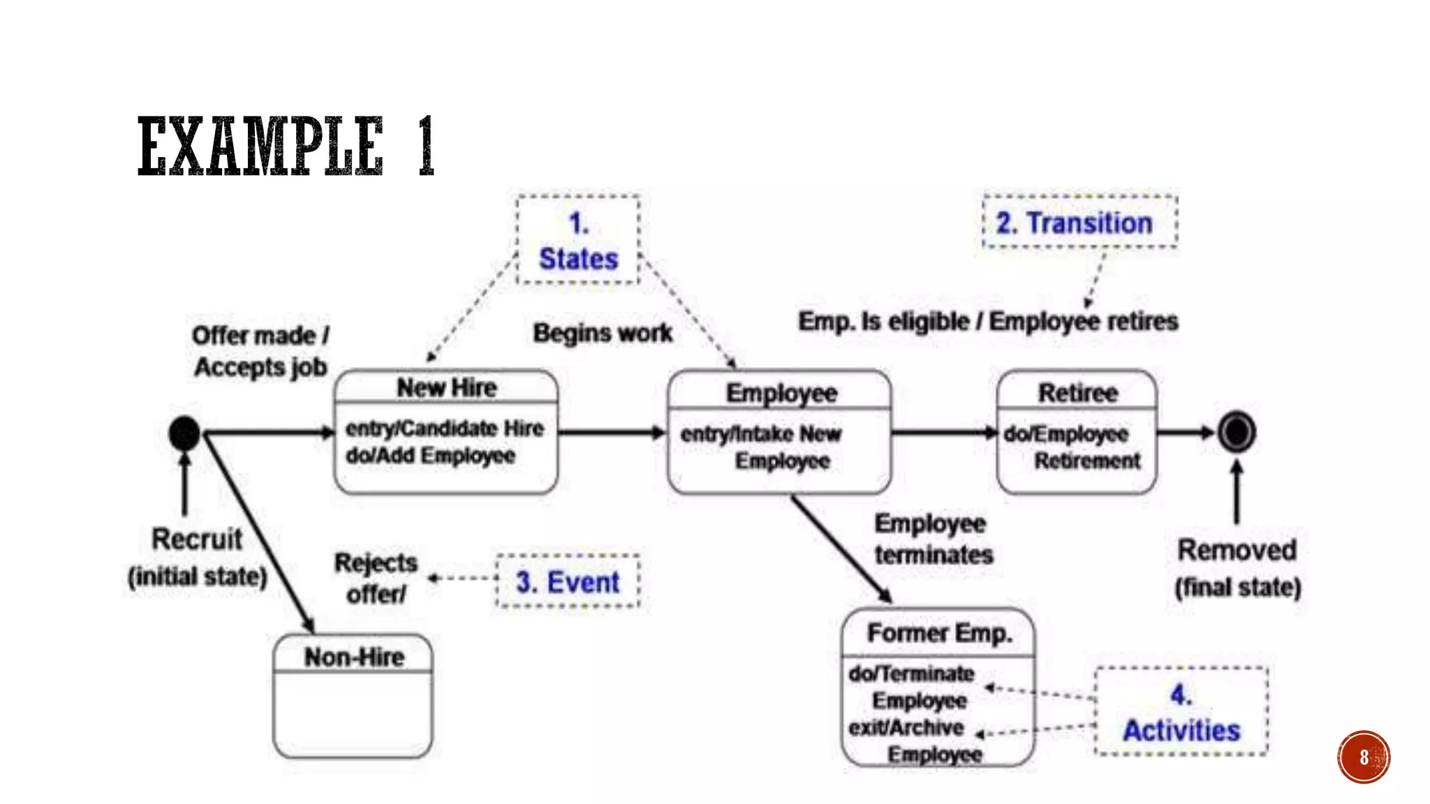 Uml state diagram | PDF