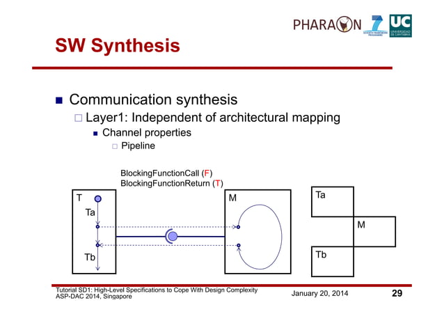 SW Synthesis from UML/MARTE | PPT