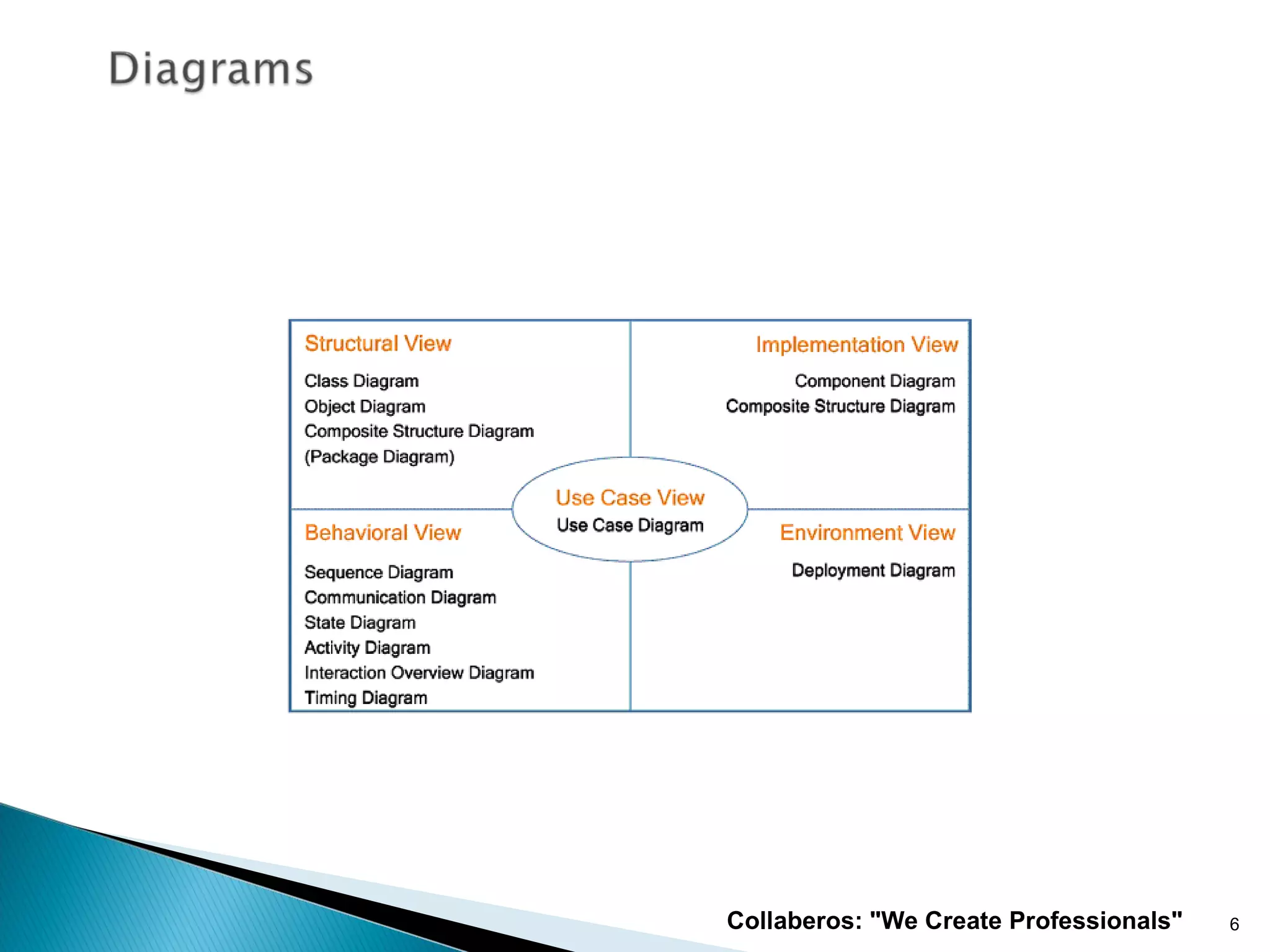 Uml unified-modeling-language-presented by dileep | PPT