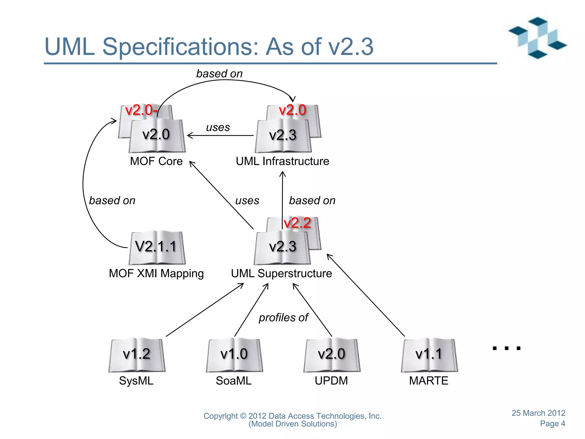 UML 2.5: Specification Simplification | PPTX