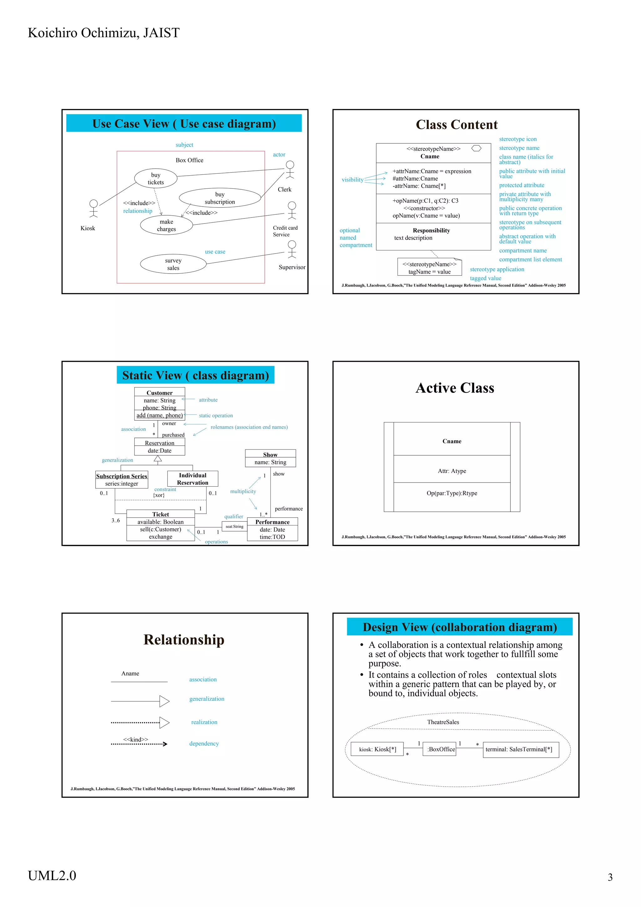 Uml22005 | PDF | Computing | Technology & Computing