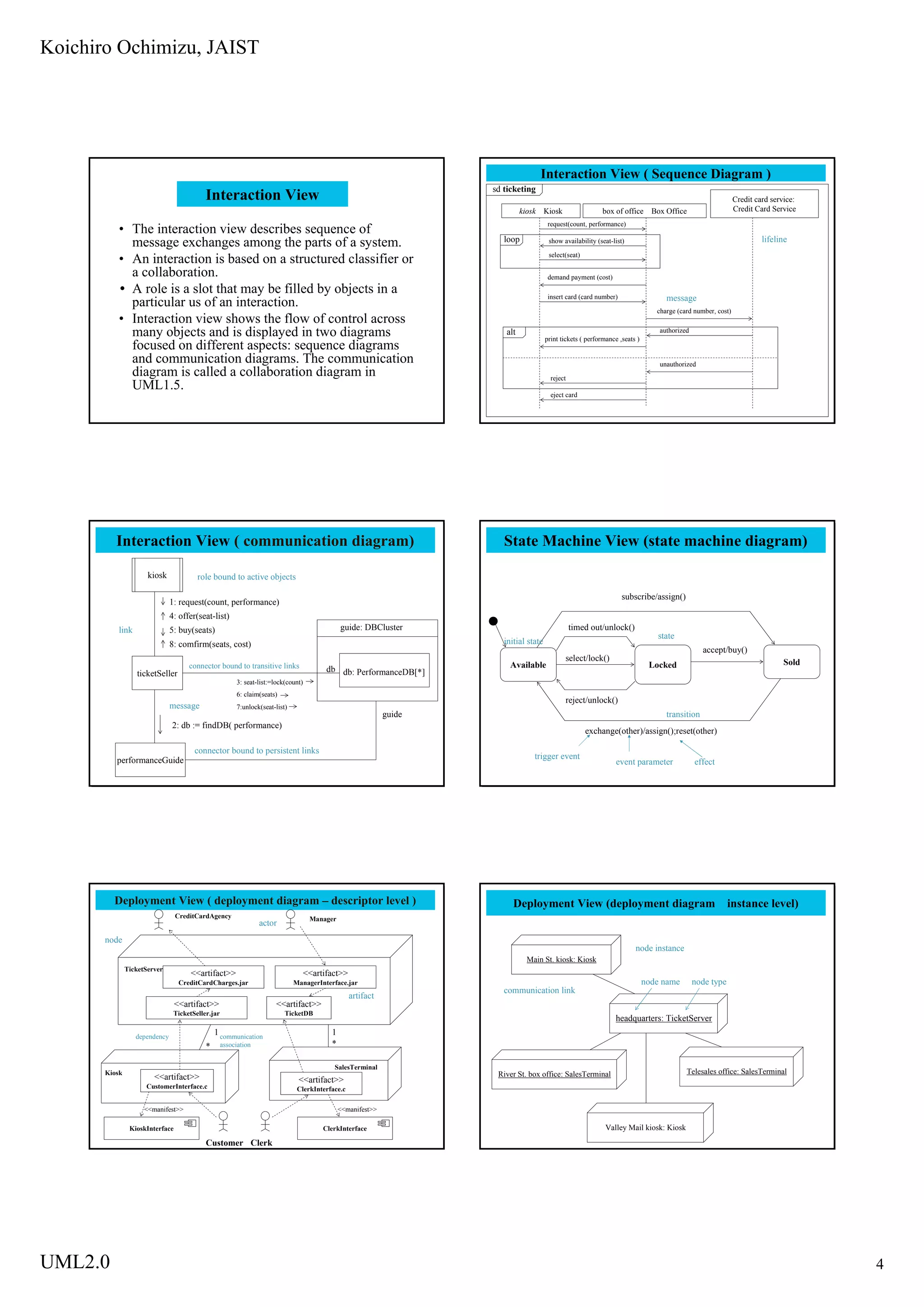 Uml22005 | PDF | Computing | Technology & Computing