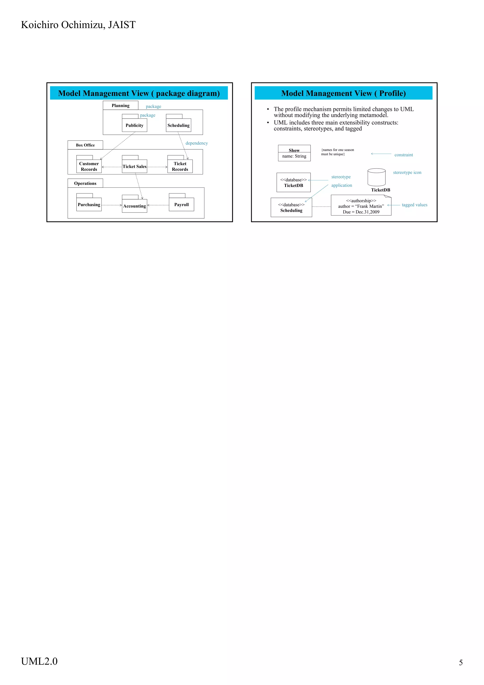 Uml22005 | PDF | Computing | Technology & Computing