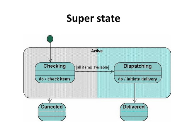 Purpose Of State Machine Diagram State Machine Diagram State