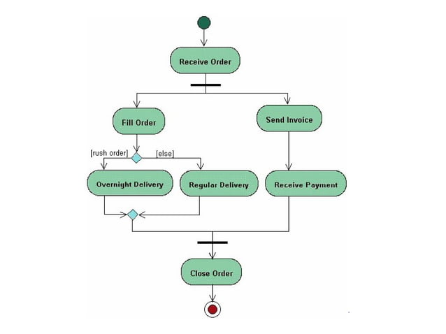 Uml Activity Diagram | PPT