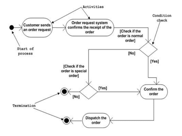 Uml Activity Diagram | PPT
