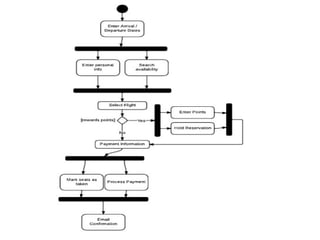 Uml Activity Diagram | PPT