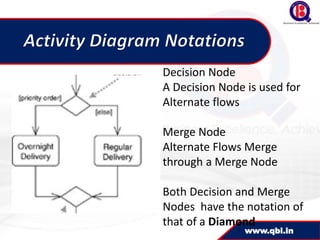 Uml Activity Diagrams | PPT