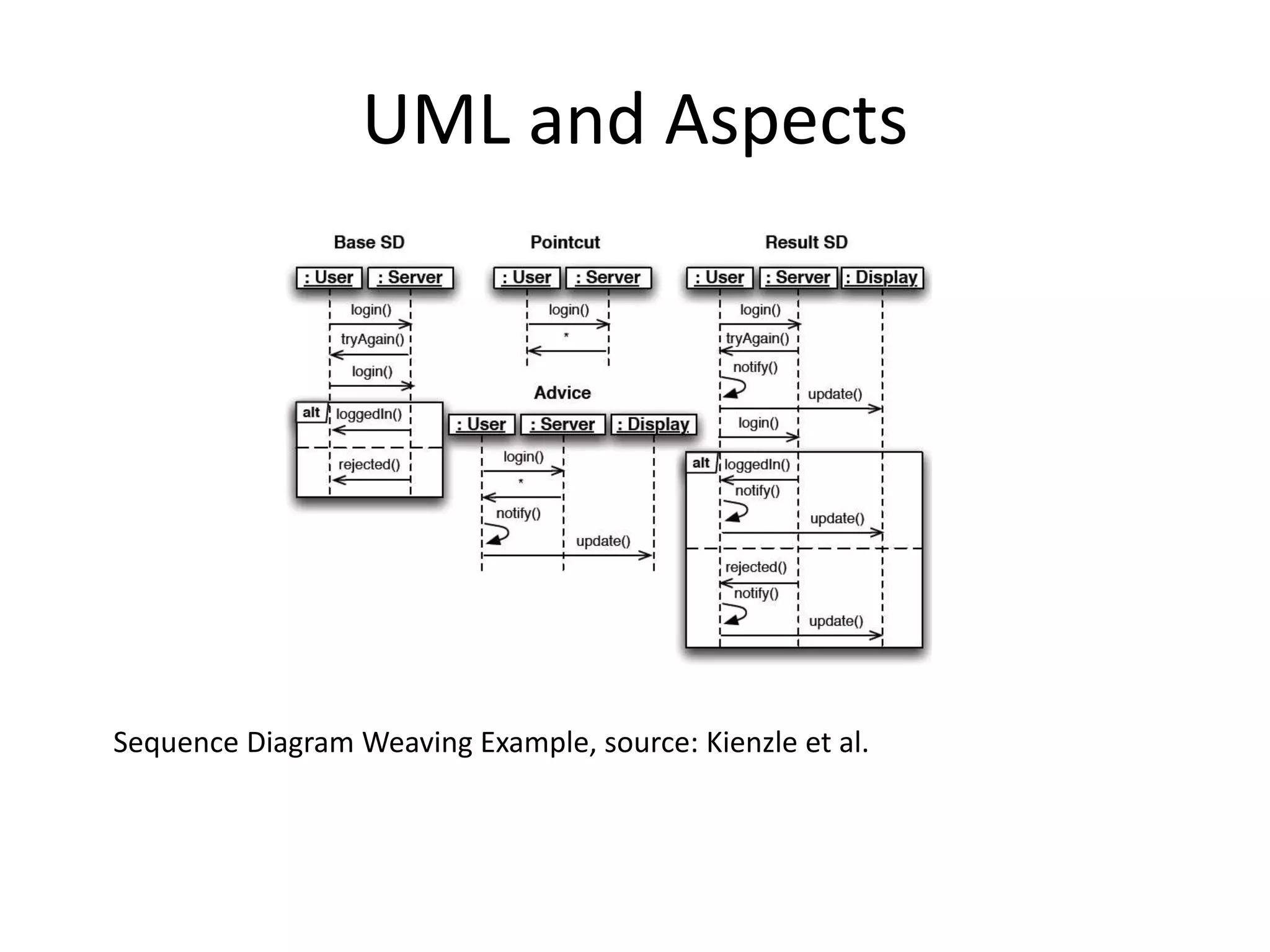 UML for Aspect Oriented Design | PPTX