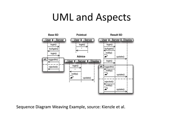 UML for Aspect Oriented Design | PPTX