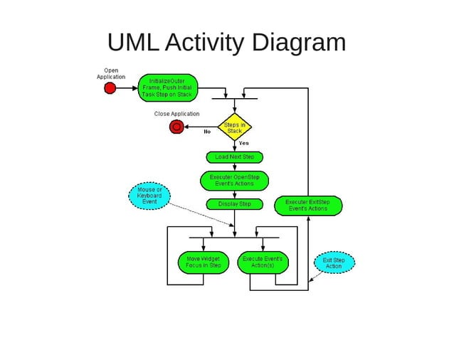 Uml Basic Ppt