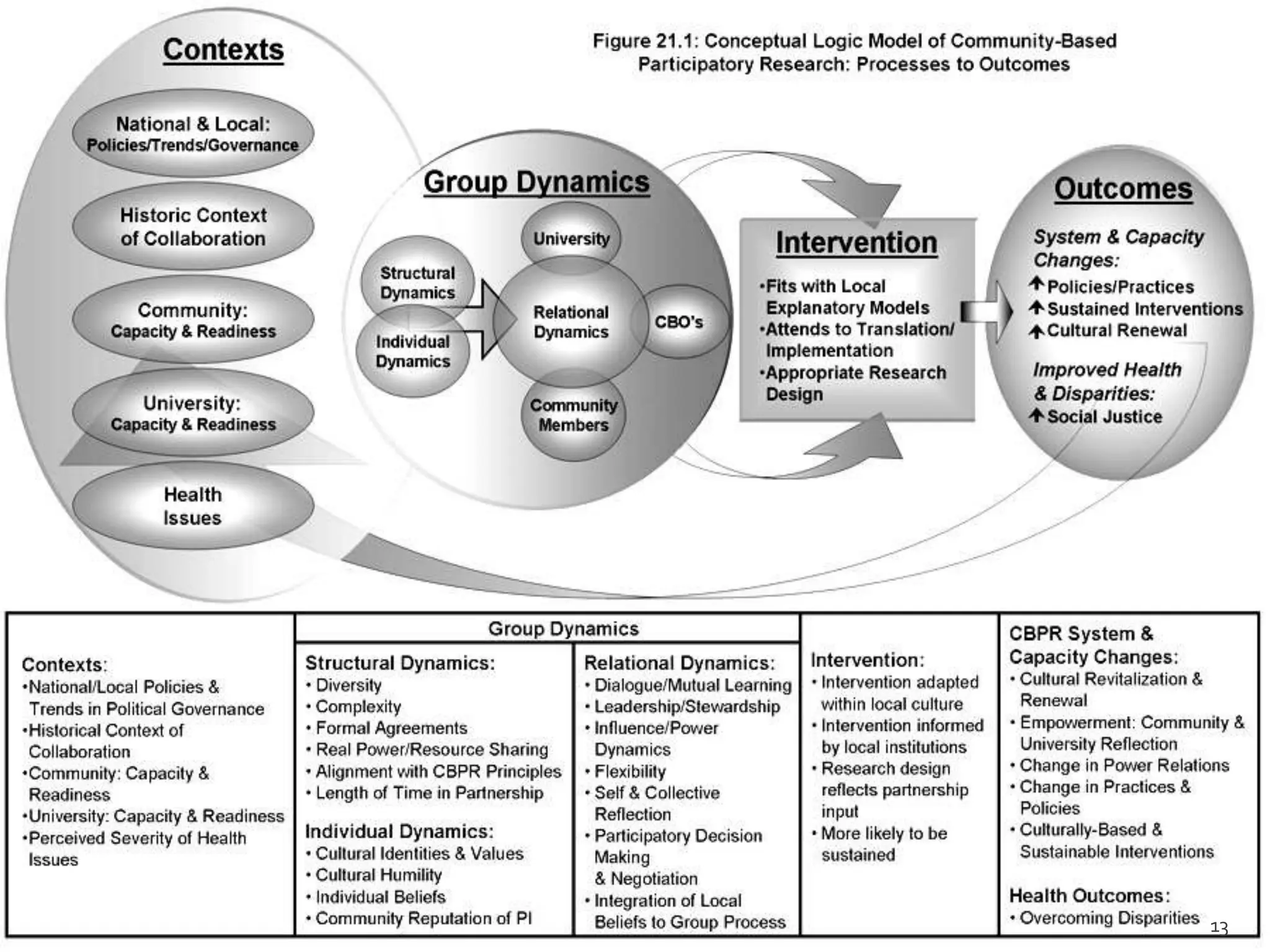 Indigenous Community Based Participator Research.pptx | Science