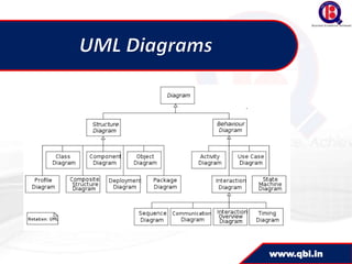 UML- Class Diagrams, State Machine Diagrams | PDF | Educational ...