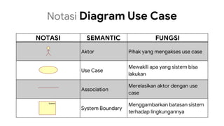 UML dan Use Case View | PDF