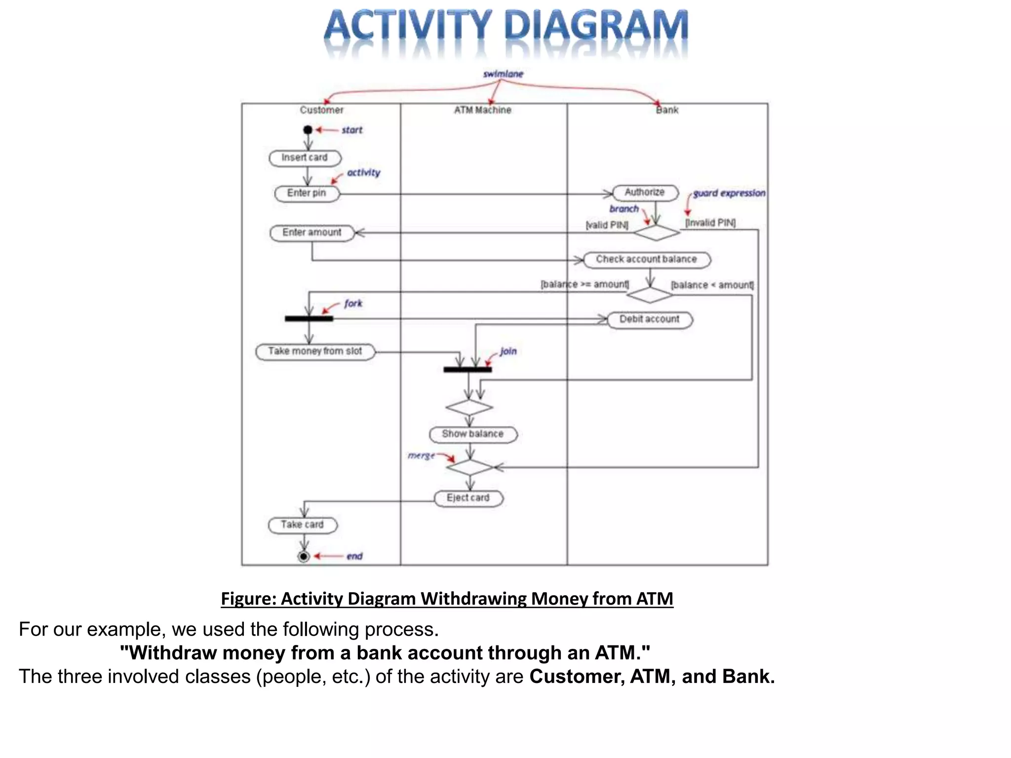 UML Diagram @ Software engineering discussion | PPTX