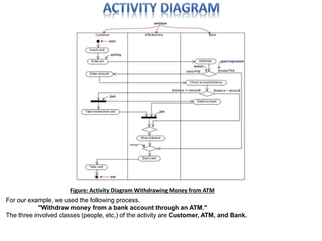 UML Diagram @ Software engineering discussion | PPTX