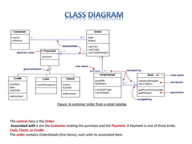 UML Diagram @ Software engineering discussion | PPTX