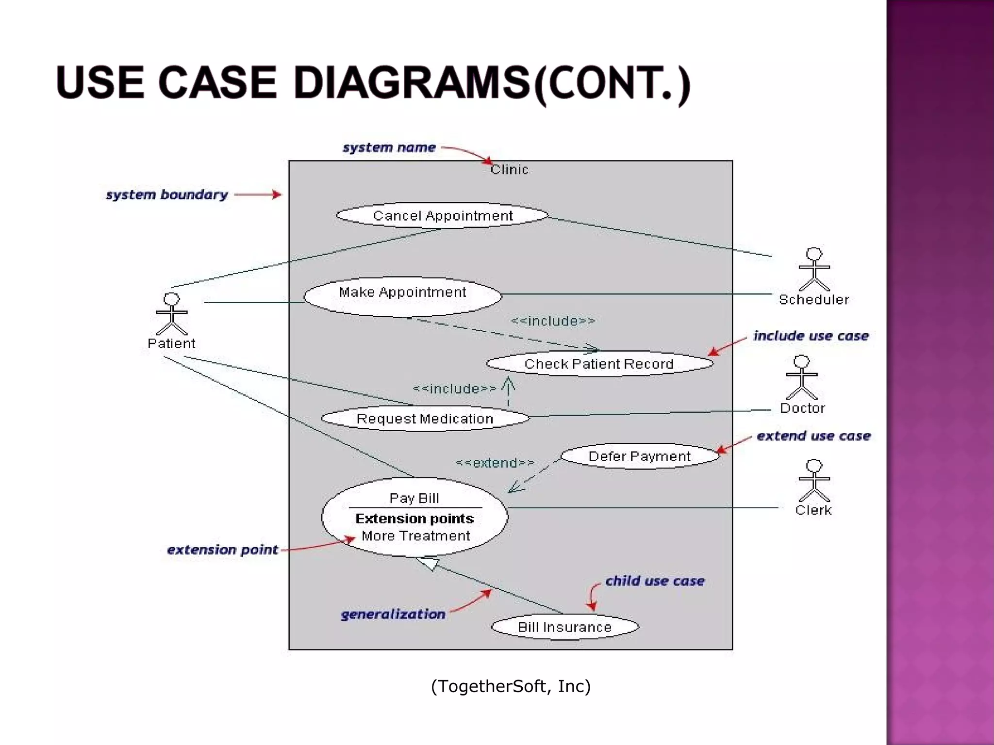UML Diagram Assignment Help, UML Diagram Homework Help | PPT