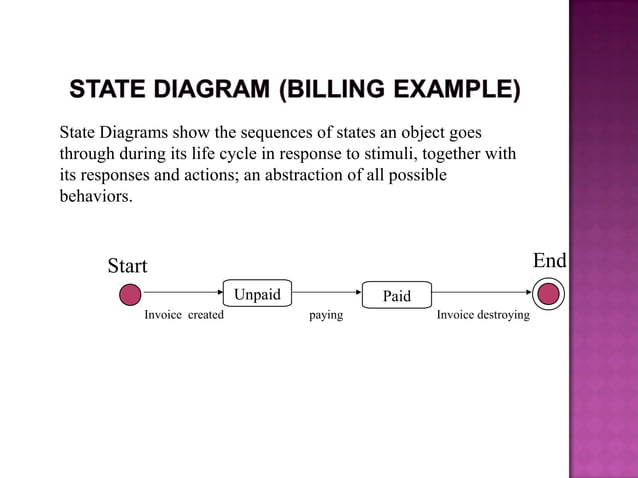 UML Diagram Assignment Help, UML Diagram Homework Help | PPT