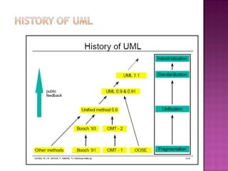 UML Diagram Assignment Help, UML Diagram Homework Help | PPT