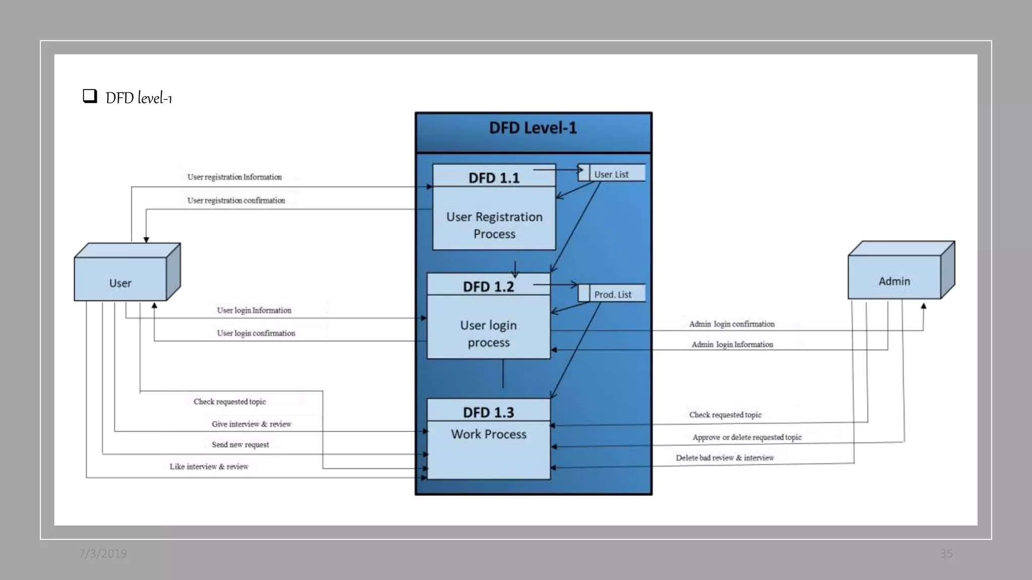 UML Diagram - Use-Case diagram, Activity Diagram, Sequence Diagram, Er ...
