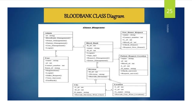 UML Diagram - Use-Case diagram, Activity Diagram, Sequence Diagram, Er ...