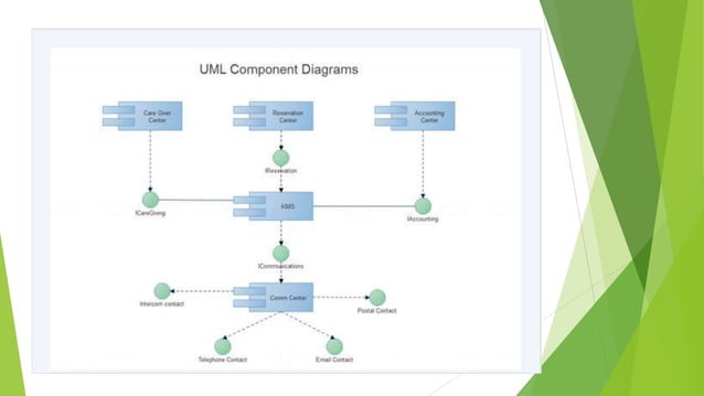Uml diagram assignment help | PPT