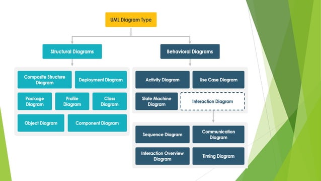 Uml diagram assignment help | PPT
