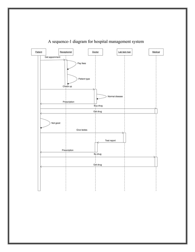 Hospital Management Sequence Diagram