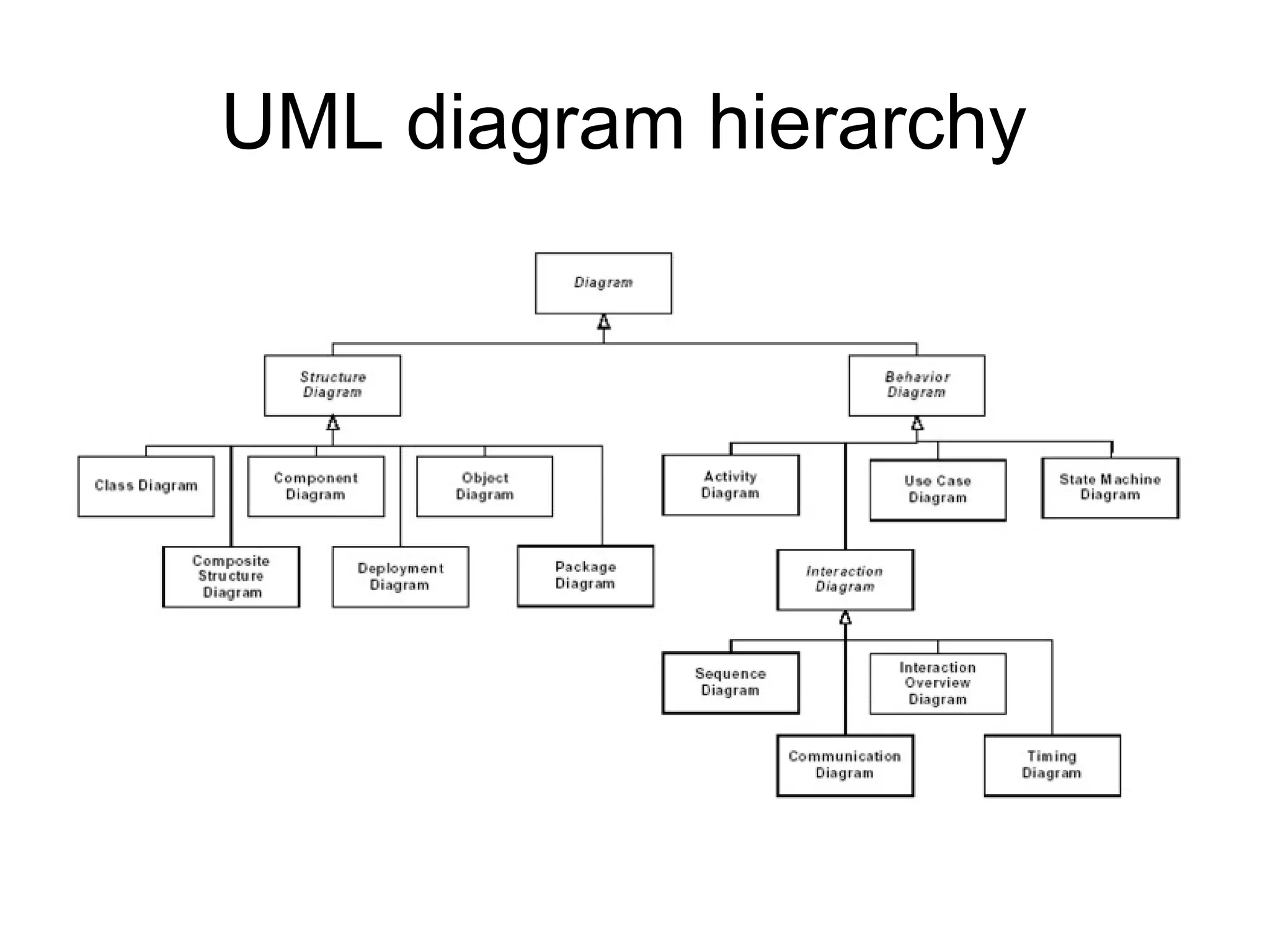 Uml diagrams | PPT