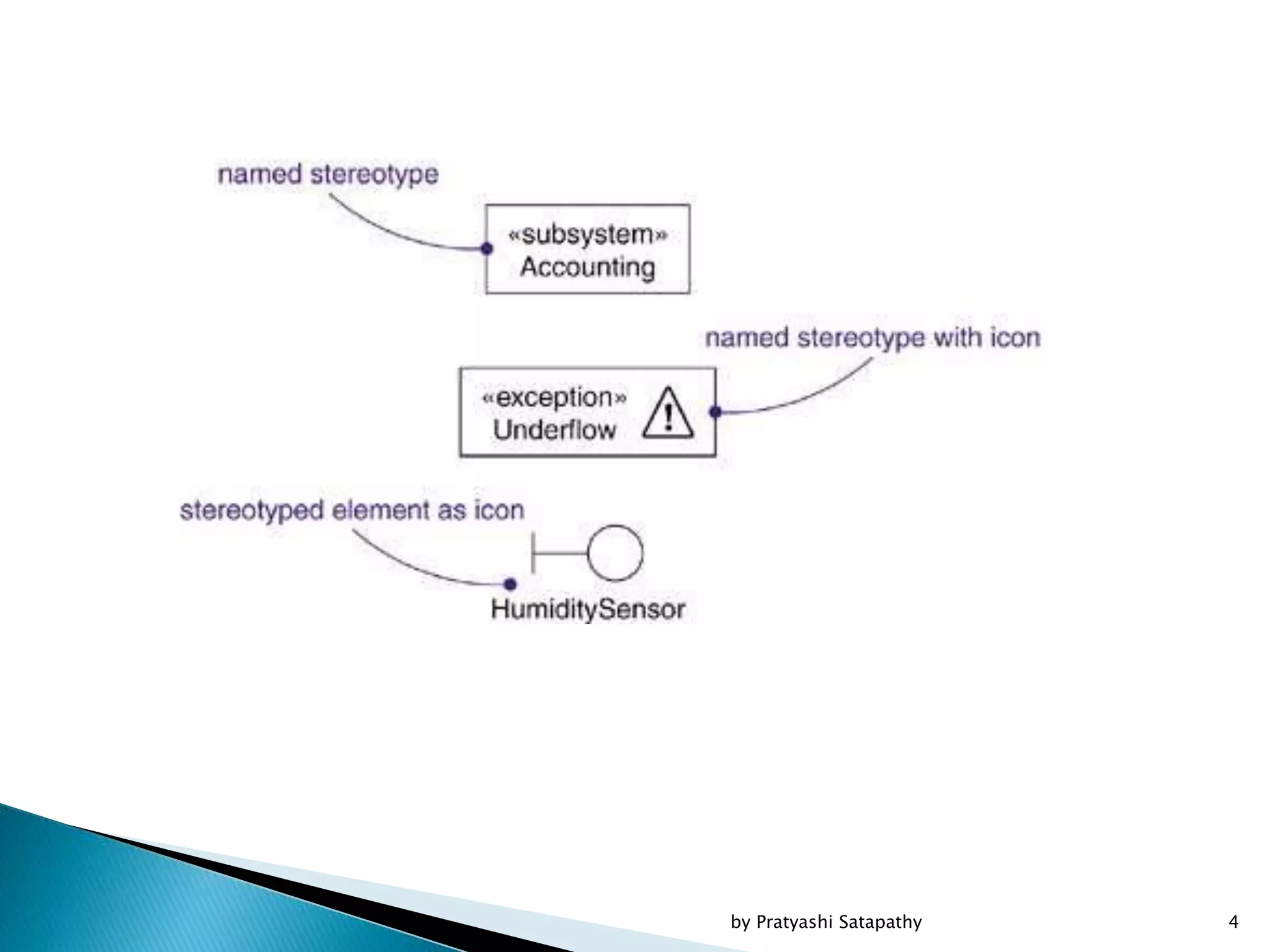 unified modelling language(UML) diagrams | PPT