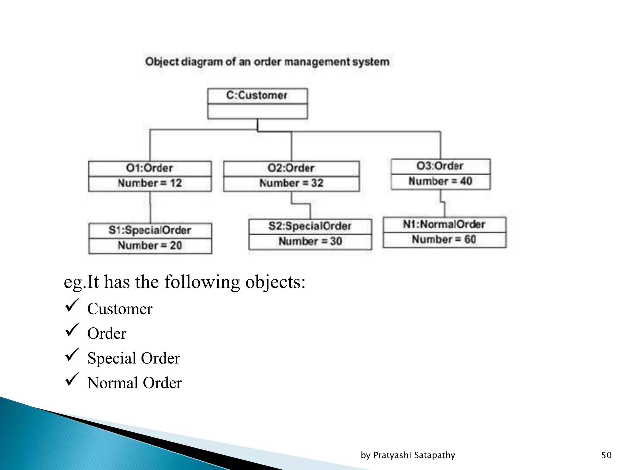 unified modelling language(UML) diagrams | PPT