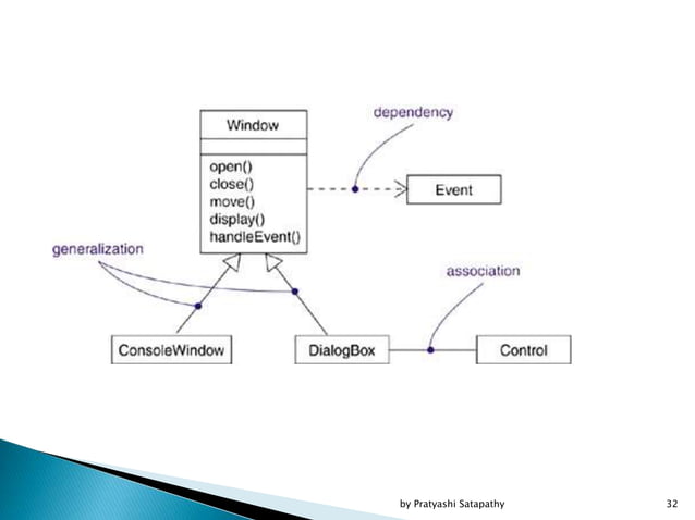 unified modelling language(UML) diagrams | PPT
