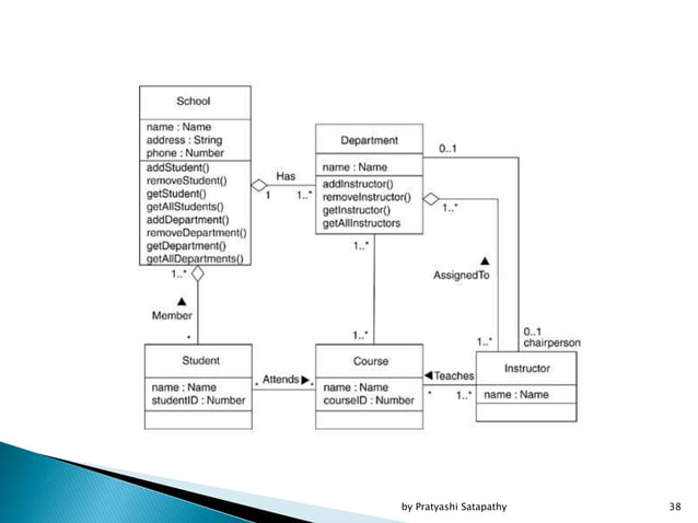 unified modelling language(UML) diagrams | PPT