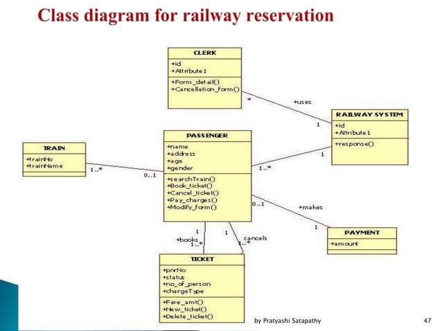 unified modelling language(UML) diagrams | PPT