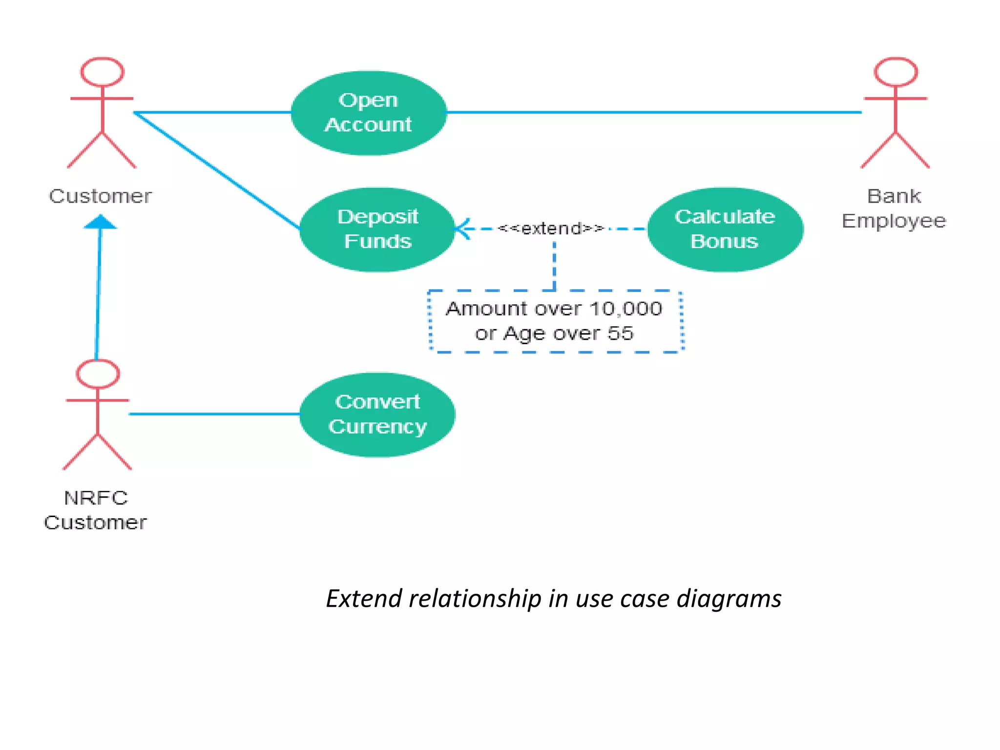 Uml diagrams usecase | PPT