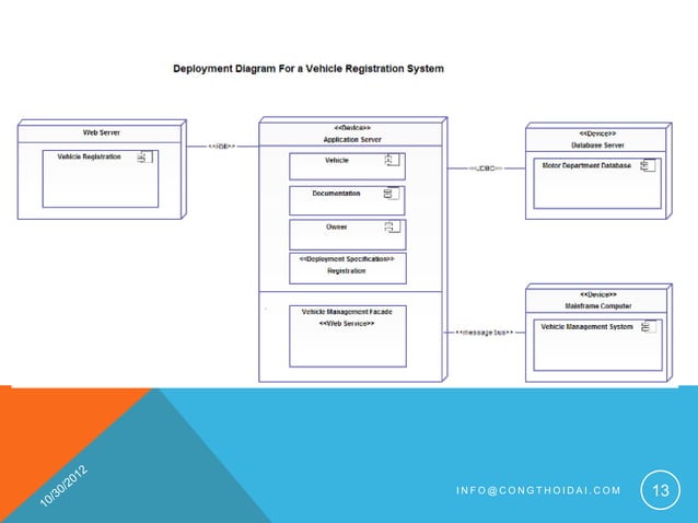 Uml diagram type | PPTX