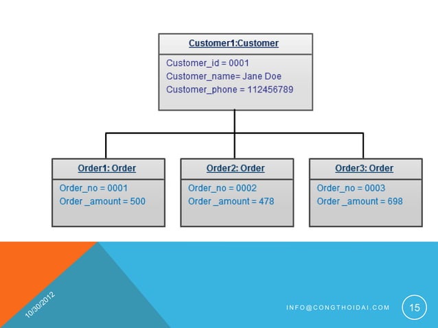 Uml diagram type | PPTX