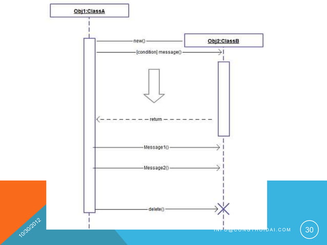 Uml diagram type | PPTX
