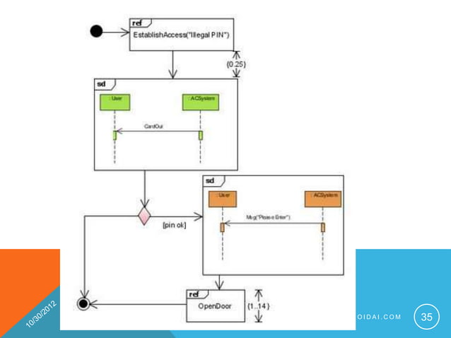 Uml diagram type | PPTX