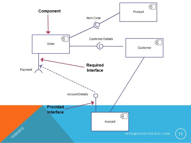 Uml diagram type
