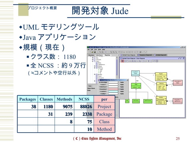 Distributed Agile using UML | PPT
